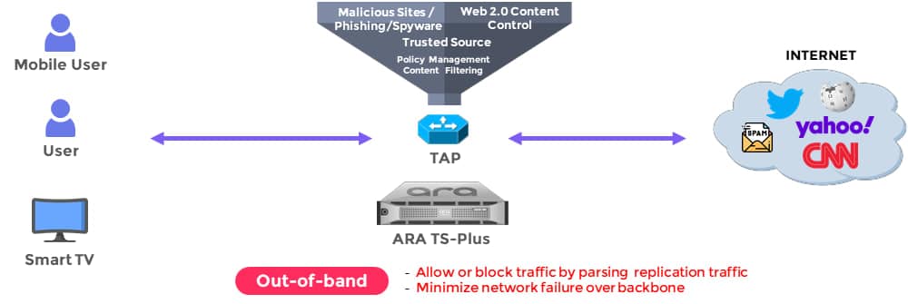 Empowering Telco Operators With Cutting Edge Web Filtering Solution 4937